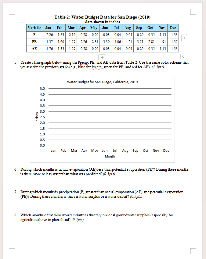 Solved Table 2: Water Budget Data for San Diego (2019)data | Chegg.com