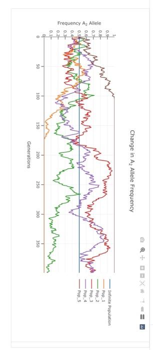 Solved Change in A1 Allele Frequency Over TimeChange in A2 | Chegg.com