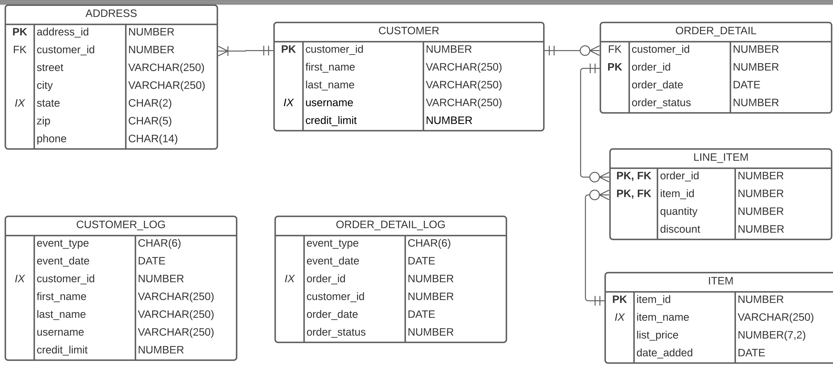 Solved The ERD for this project will be provided in this | Chegg.com