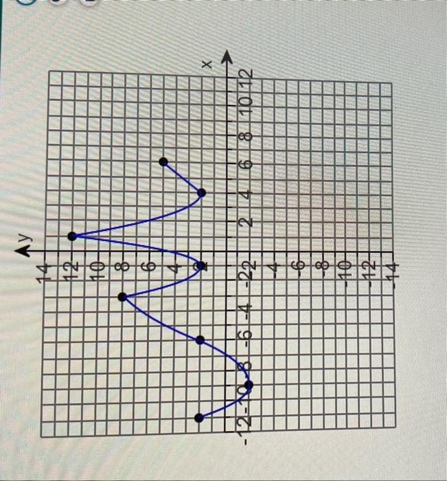 Solved List the interval(s) on which F is increasing. | Chegg.com