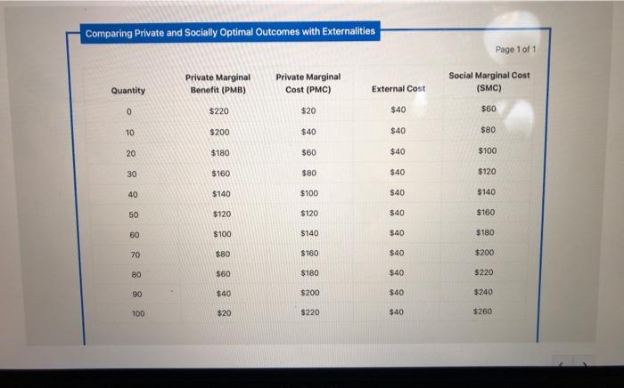 Comparing Private and Socially Optimal Outcomes with | Chegg.com