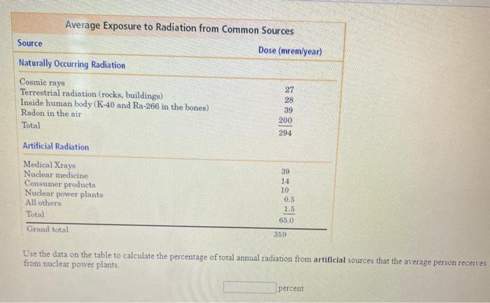 Solved Average Exposure to Radiation from Common Sources | Chegg.com