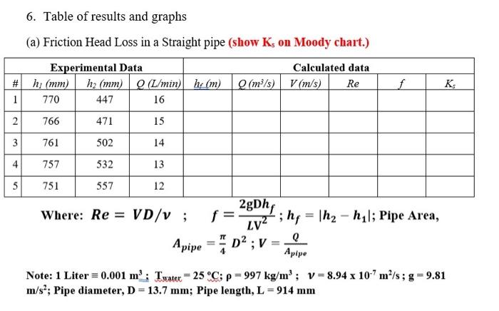 Solved 6. Table of results and graphs (a) Friction Head Loss | Chegg.com