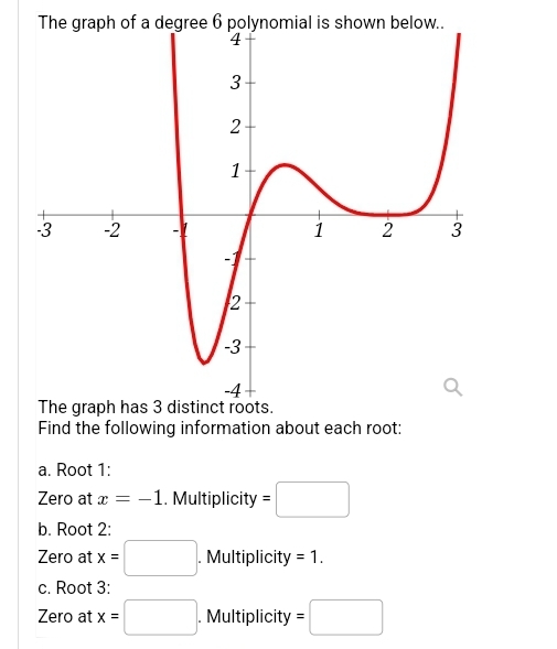 Solved The graph of a degree 6 ﻿polynomial is shown | Chegg.com