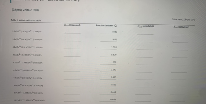 Table 1. Voltaic cells data table Table view List | Chegg.com