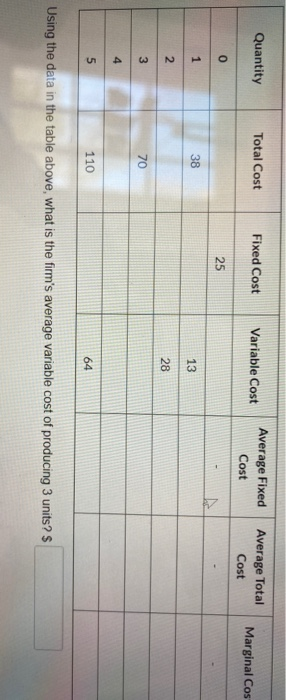 Solved Quantity Total Cost Fixed Cost Variable Cost Average | Chegg.com