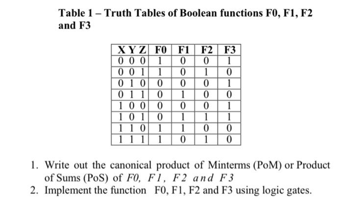 Solved Table 1 - Truth Tables of Boolean functions F0, F1, | Chegg.com