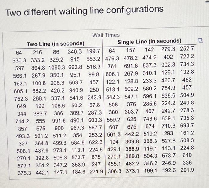 Solved Refer to the accompanying data set on wait times from | Chegg.com