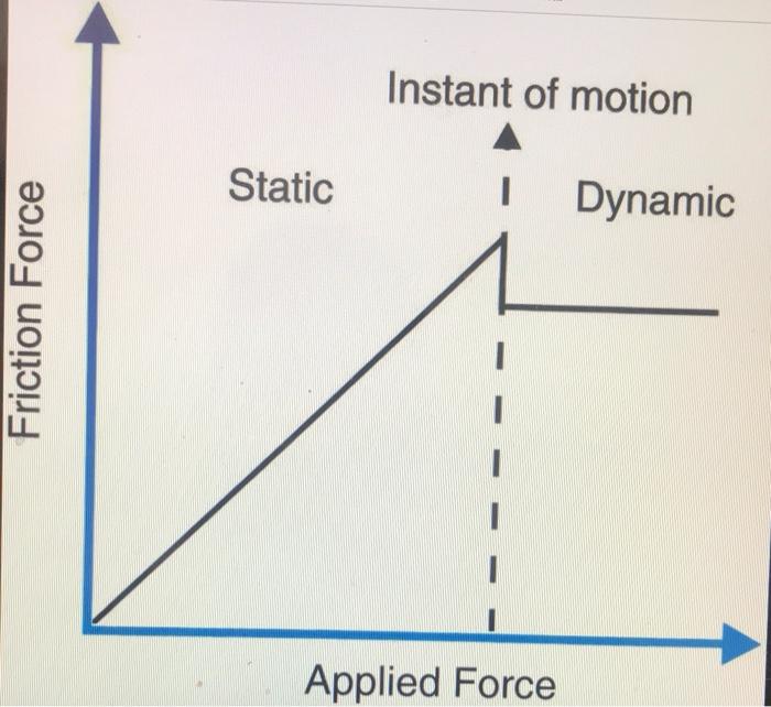 Solved Instant of motion Static 1 Dynamic Friction Force | Chegg.com