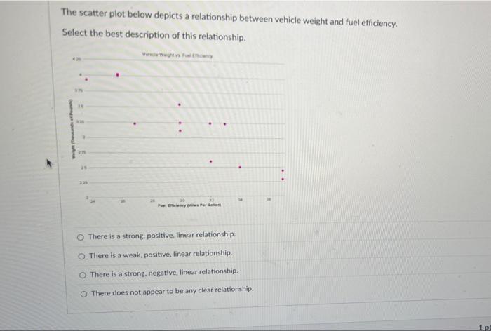 Solved The scatter plot below depicts a relationship between | Chegg.com