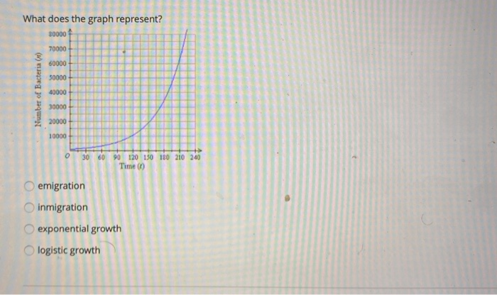 Solved What does the graph represent? 10000 70000 60000 | Chegg.com