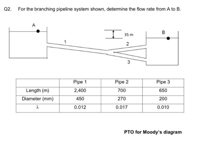 Solved Q2. For the branching pipeline system shown, | Chegg.com