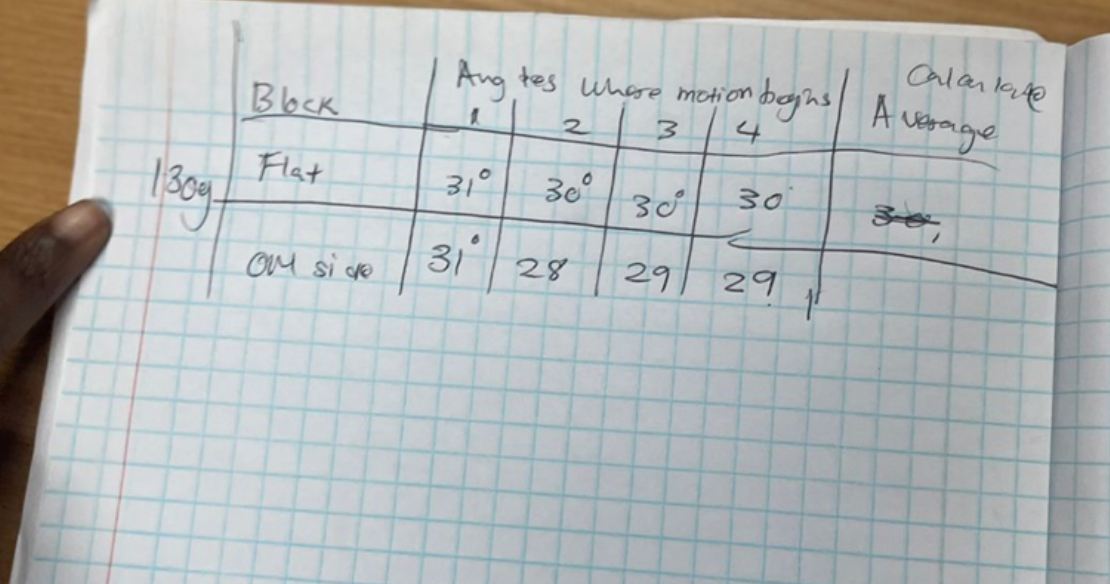 Solved Calculation for Static friction and kinetic friction | Chegg.com