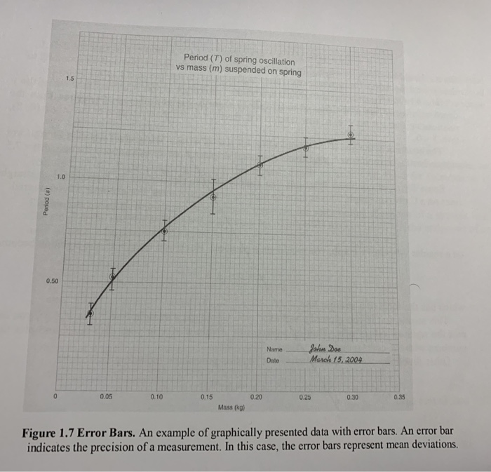 Solved Period (T) of spring oscillation vs mass (m) | Chegg.com