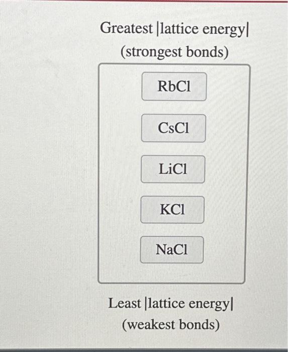 Solved Greatest lattice energy (strongest bonds) RbCl CsCl | Chegg.com