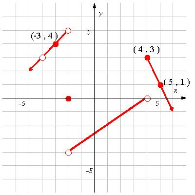 Solved use the given graph to evaluate the function | Chegg.com