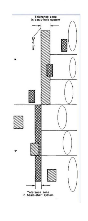 Solved Tolerance zone in basic-hole system Zero line | Chegg.com