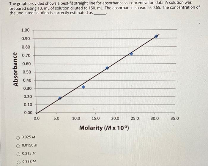 Solved The graph provided shows a best-fit straight line for | Chegg.com
