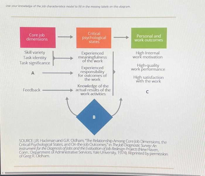 Solved Use your knowledge of the job characteristics model | Chegg.com