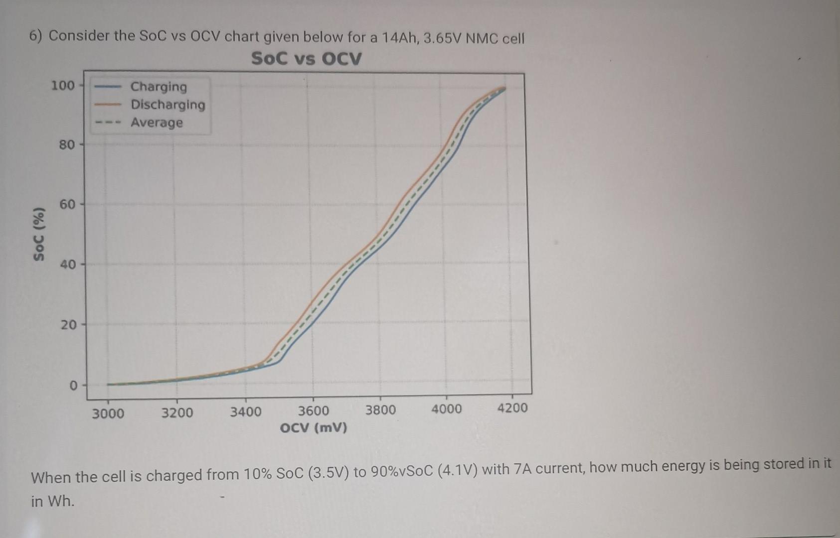 Solved Consider the SoC vs OCV chart given below for a 14Ah, | Chegg.com