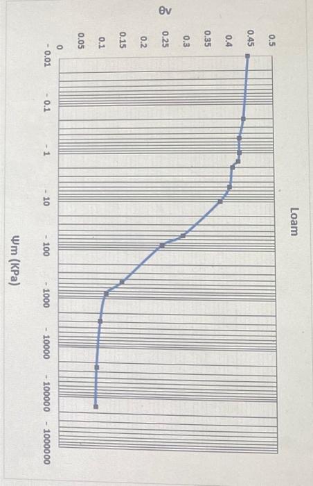 Solved LoamUsing the above water retention curve, identify | Chegg.com