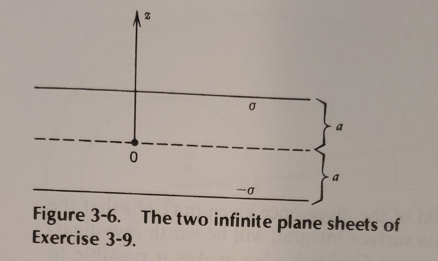 Solved 3-9 Two infinite plane sheets have equal and opposite | Chegg.com