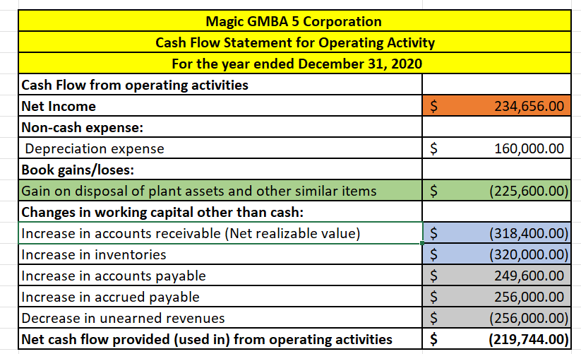Solved \table[[Magic GMBA 5 ﻿Corporation],[Cash Flow | Chegg.com