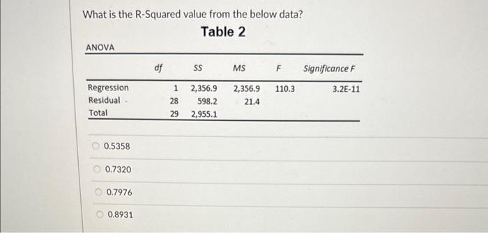 Solved What is the R-Squared value from the below data? | Chegg.com