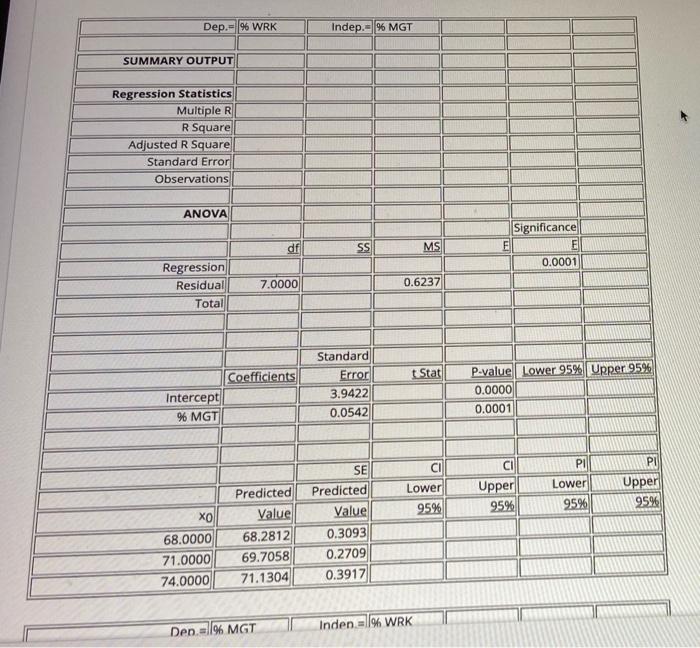 Solved Dep. % WRK Indep.= % MGT SUMMARY OUTPUT Regression | Chegg.com