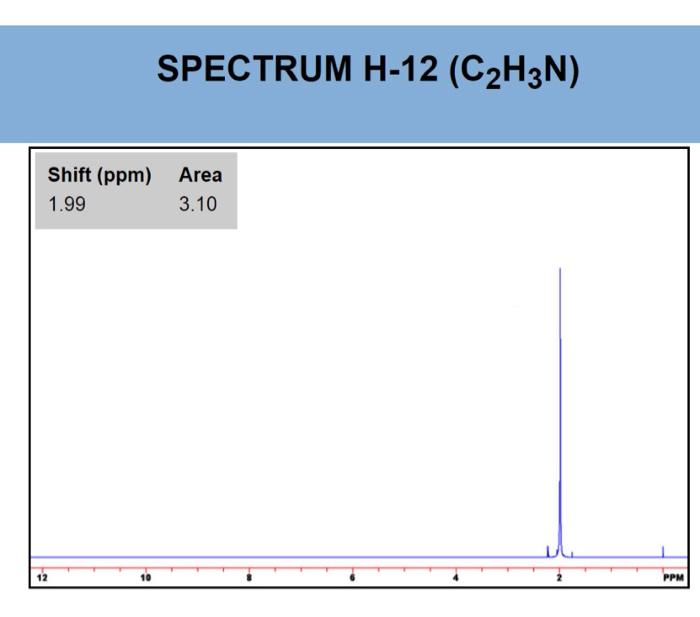 Solved SPECTRUM H-12 (C2H3N) Shift (ppm) Area 1.99 3.10 10 | Chegg.com