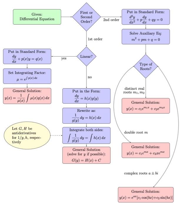 Solved Make a flowchart that looks like the one below but | Chegg.com