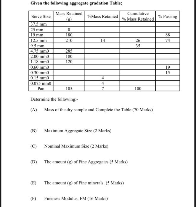 Solved Given the following aggregate gradation Table; Mass | Chegg.com
