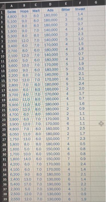 Solved - Run a multiple regression of Sales on the variables | Chegg.com
