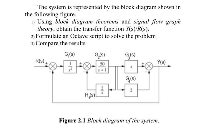 Solved The system is represented by the block diagram shown | Chegg.com