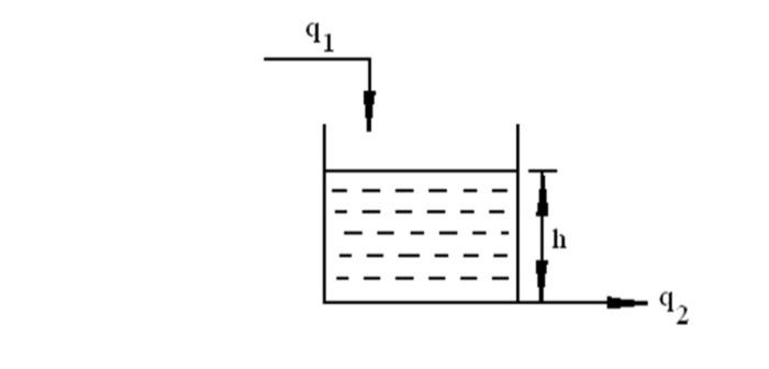 Solved 3. For a liquid level system with one inlet and one | Chegg.com