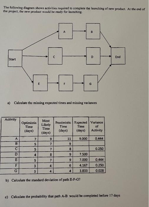 Solved The following diagram shows activities reyuired to | Chegg.com