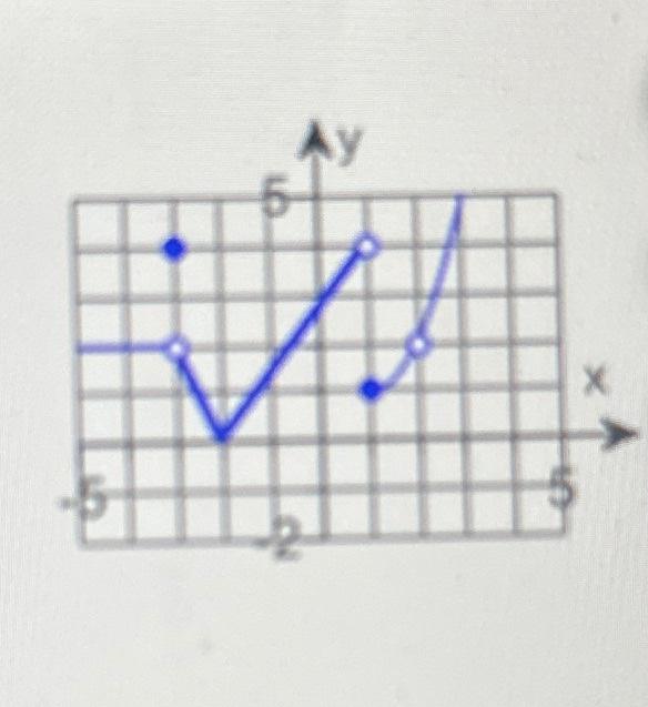 Solved Use The Graph Of The Function F Shown To The Right To