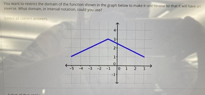 Solved You want to restrict the domain of the function shown | Chegg.com