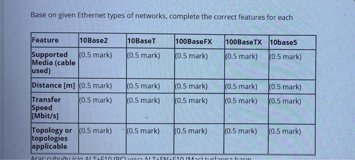 Solved Base on given Ethernet types of networks, complete | Chegg.com