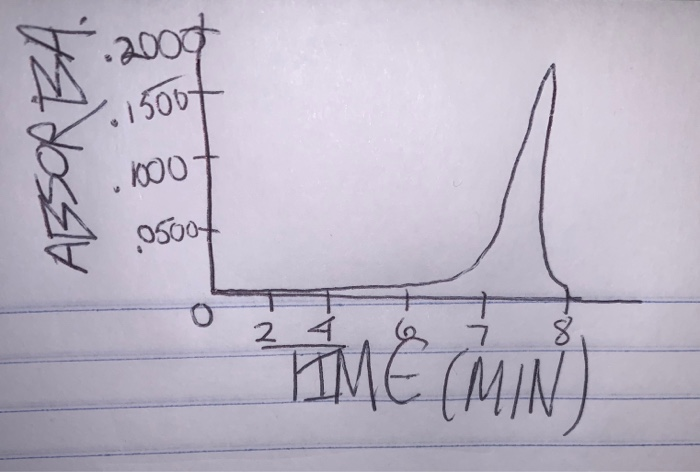 Solved how to find retention time eith a time vs absorbance | Chegg.com