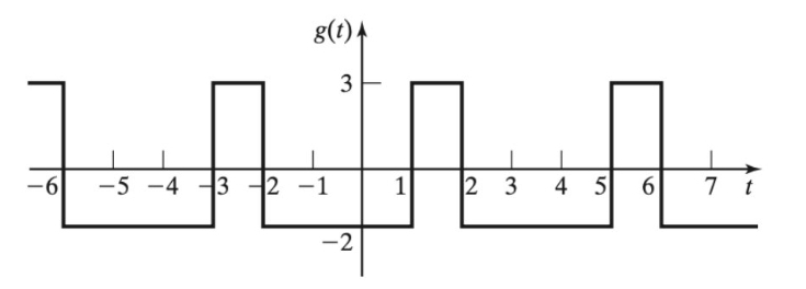Solved Find Fourier series in complex exponential form and | Chegg.com
