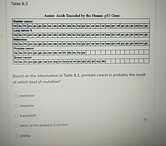 Solved Table 8.3Amino Acids Encoded by the Human p 53 | Chegg.com