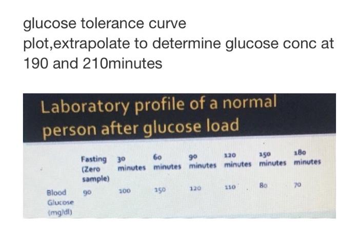 Solved plot graph to determine concentration of glucose at | Chegg.com