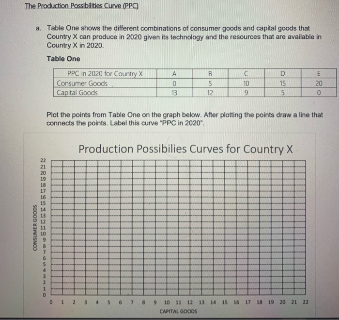 Solved The Production Possibilities Curve (PPC) a. Table One | Chegg.com