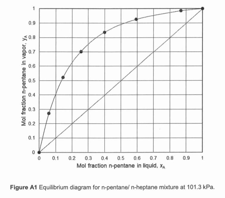 Solved A 250 kmol/h of equimolar n-pentane(A)/ n-heptane(B) | Chegg.com