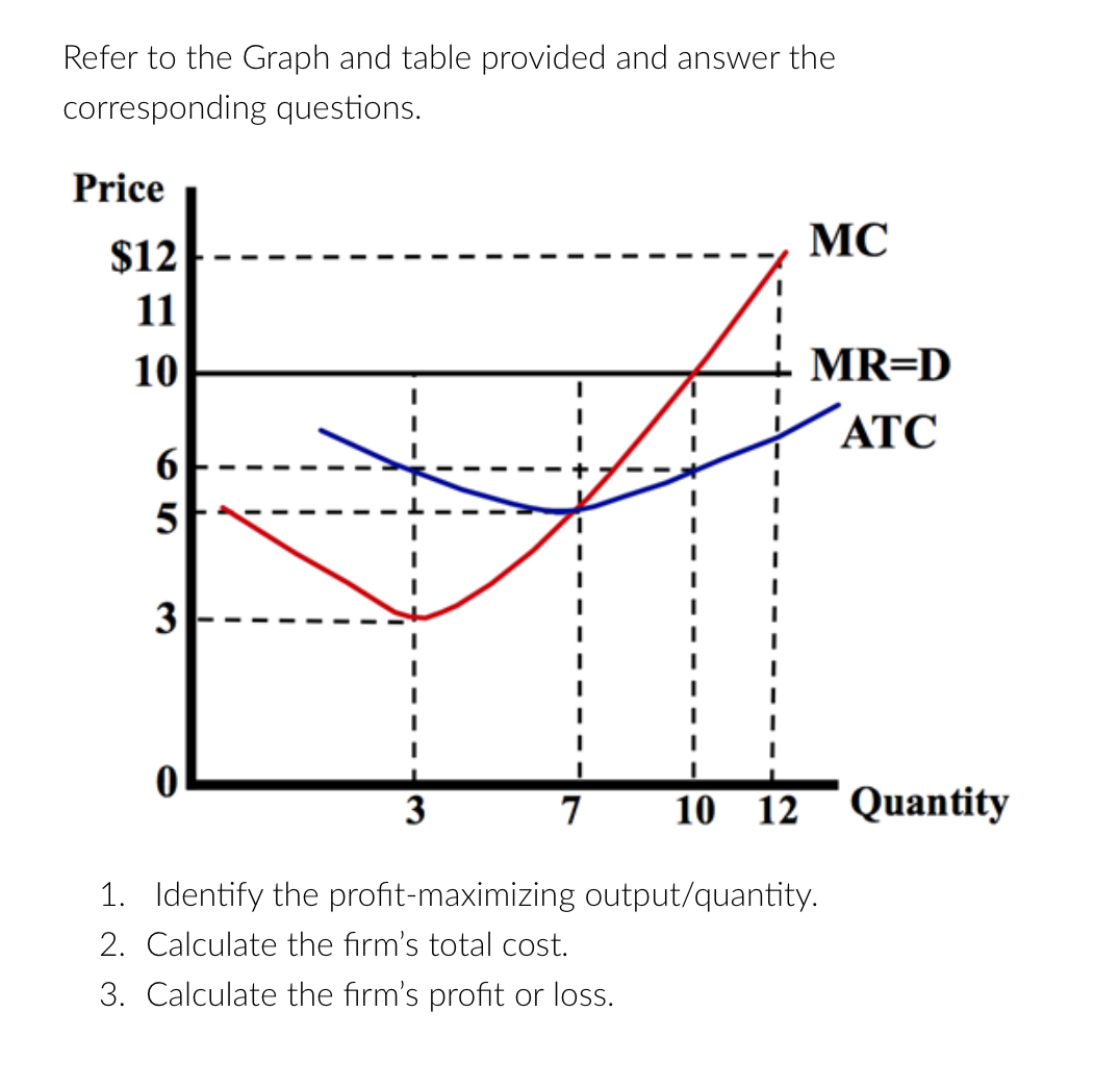 Solved Refer to the Graph and table provided and answer the | Chegg.com