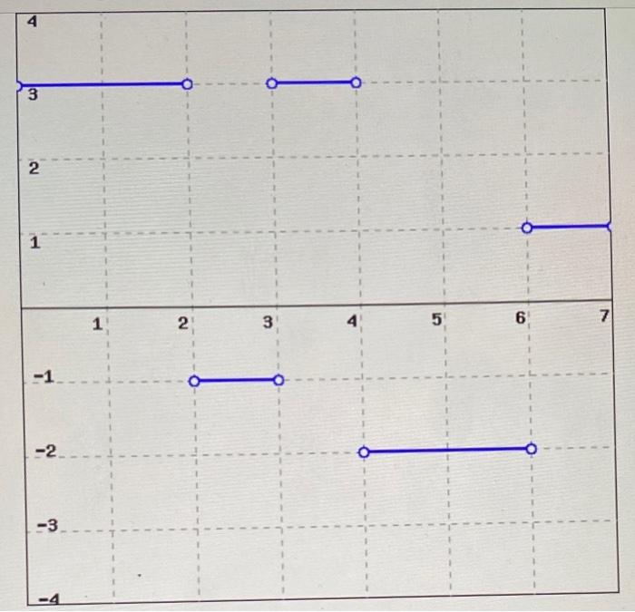 Solved Assume f' is given by the graph below. Suppose f is | Chegg.com