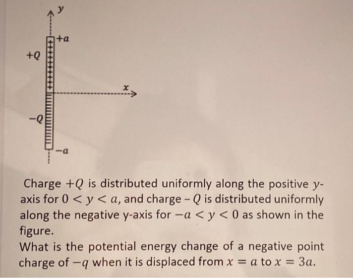Solved Charge +Q is distributed uniformly along the positive | Chegg.com