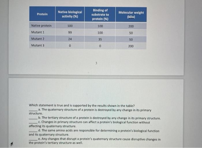 Solved Protein Native biological activity (%) Binding of | Chegg.com