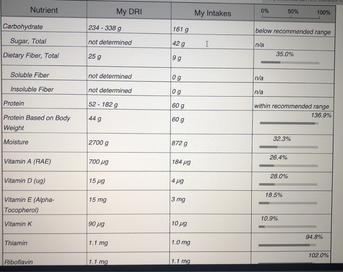 Solved QUESTION 1 Calorie (Energy) Intake On average, what | Chegg.com